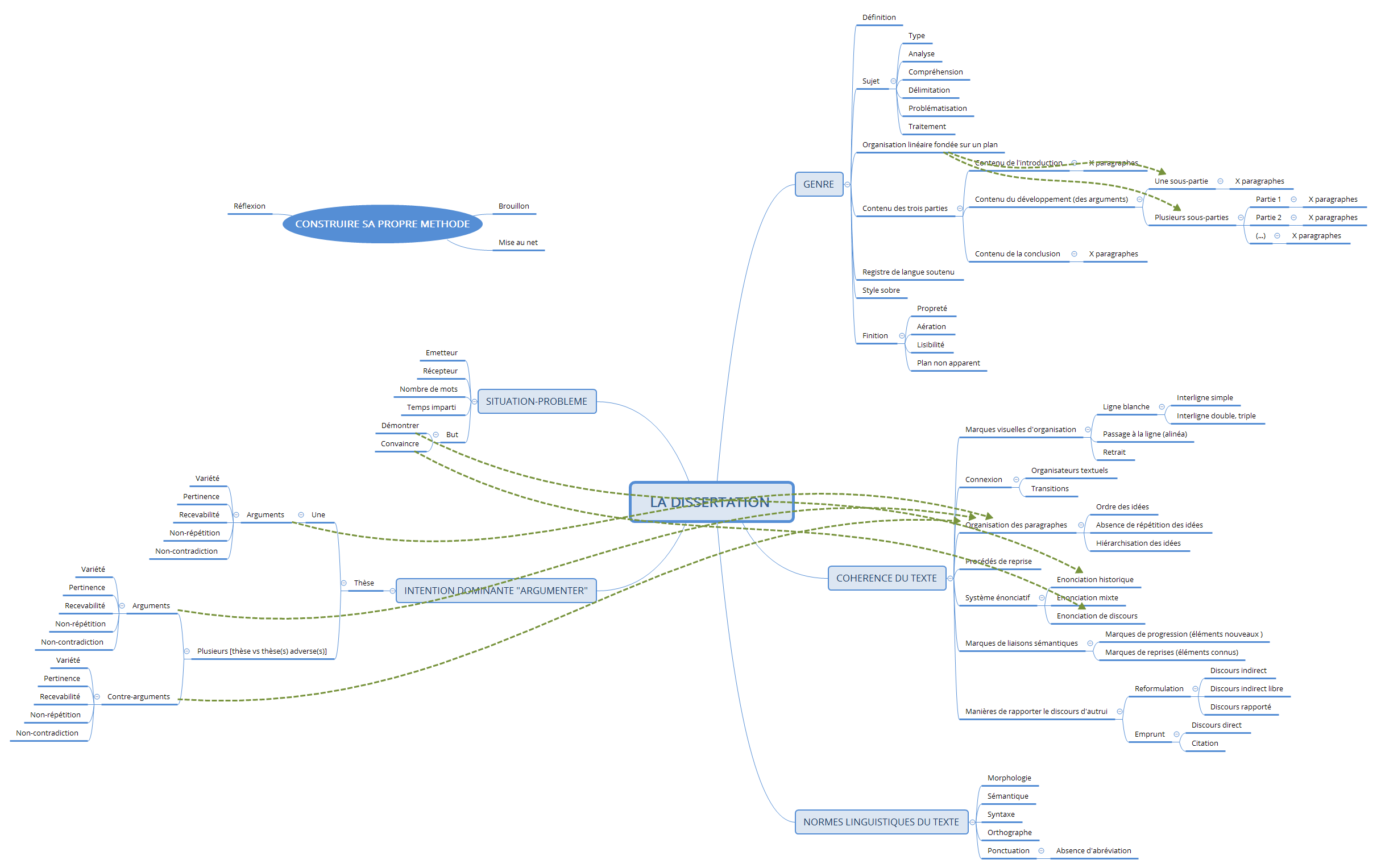 LA DISSERTATION - XMind - Mind Mapping Software