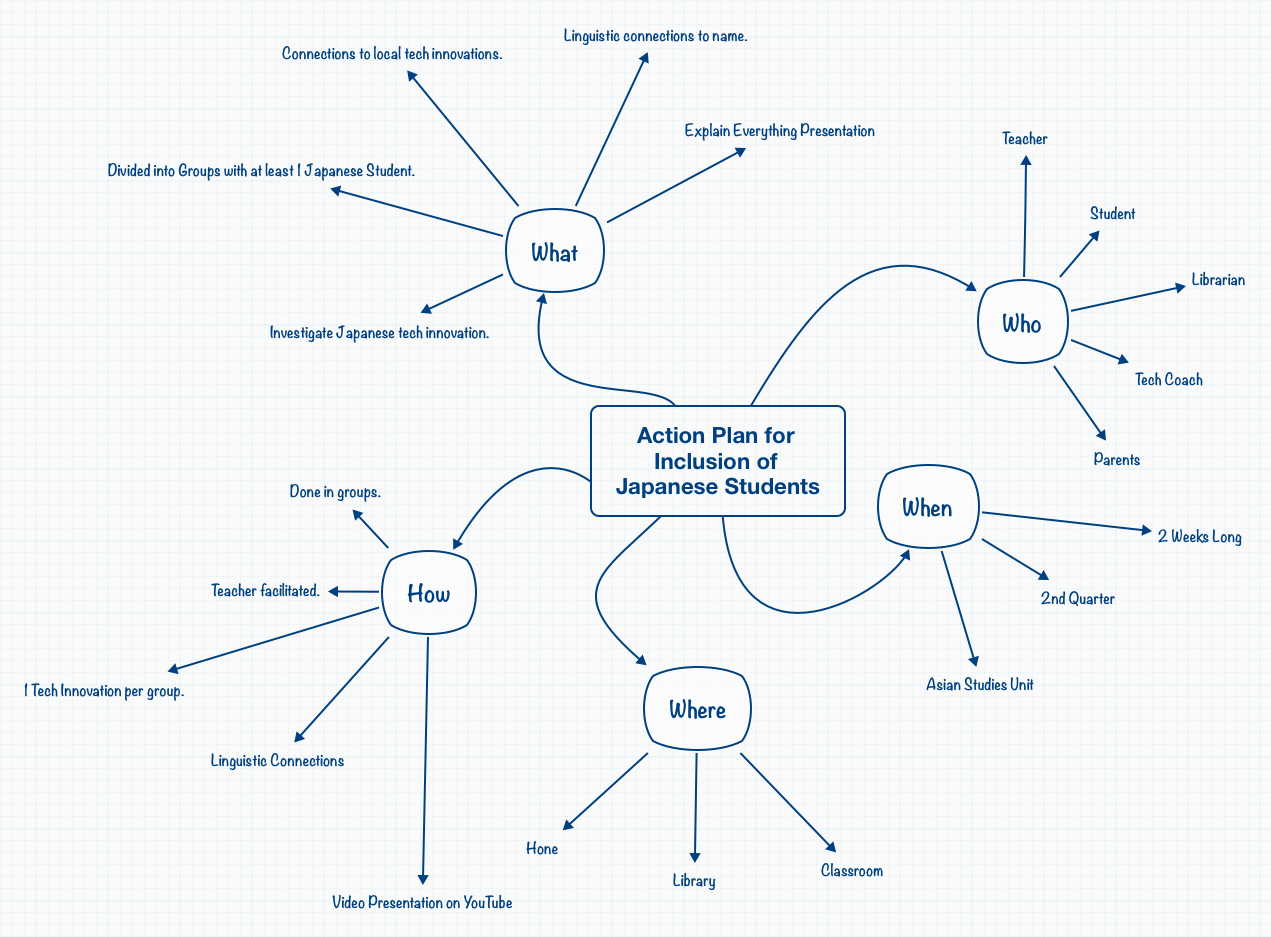 Action Plan for Inclusion of Japanese Students - XMind - Mind Mapping ...