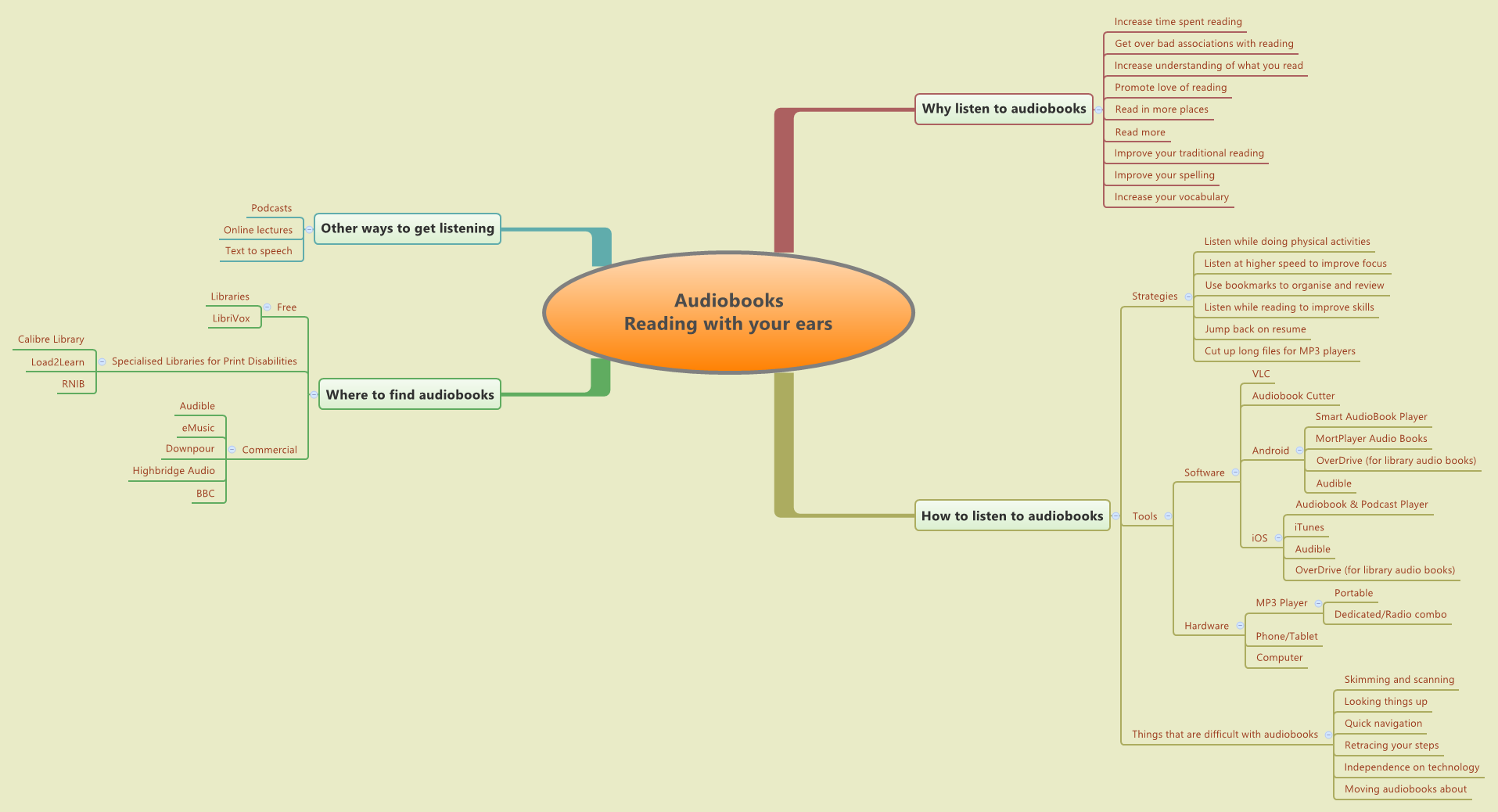 Audiobooks Reading with your ears | techczech - Xmind