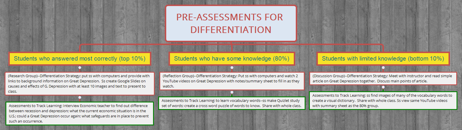M 6 U2 A3 Pre-Assessments for Differentiation - Xmind - Mind Mapping App