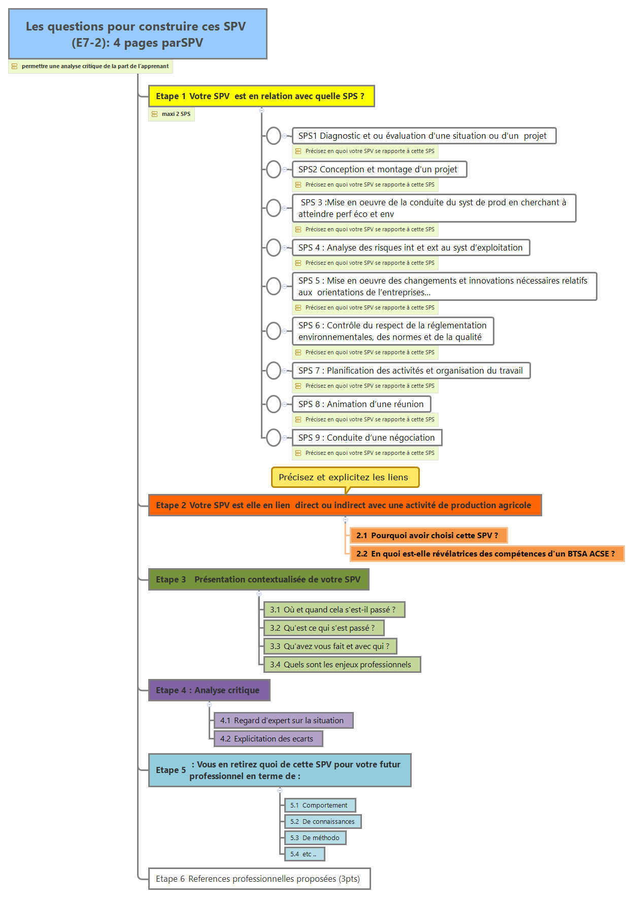 Les questions pour construire ces SPV (E7-2): 4 pages parSPV - Xmind ...