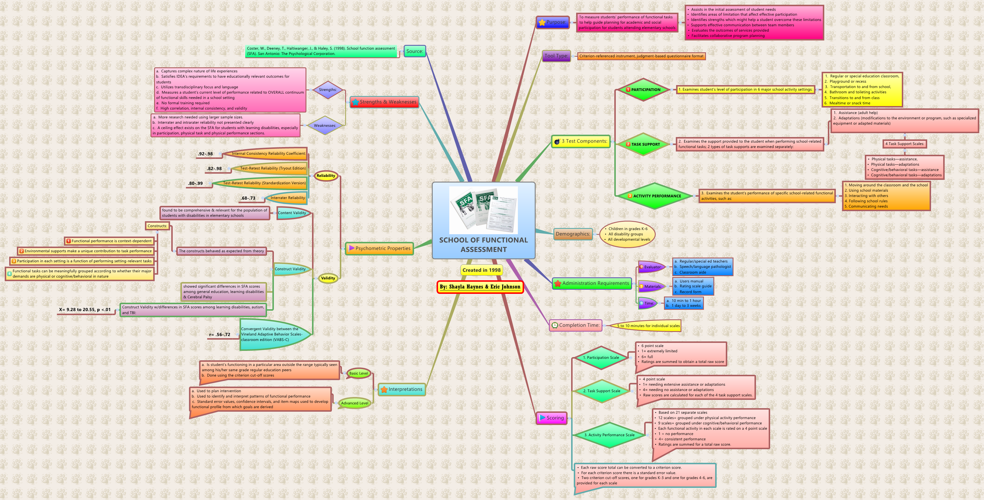 SCHOOL OF FUNCTIONAL ASSESSMENT - XMind - Mind Mapping Software