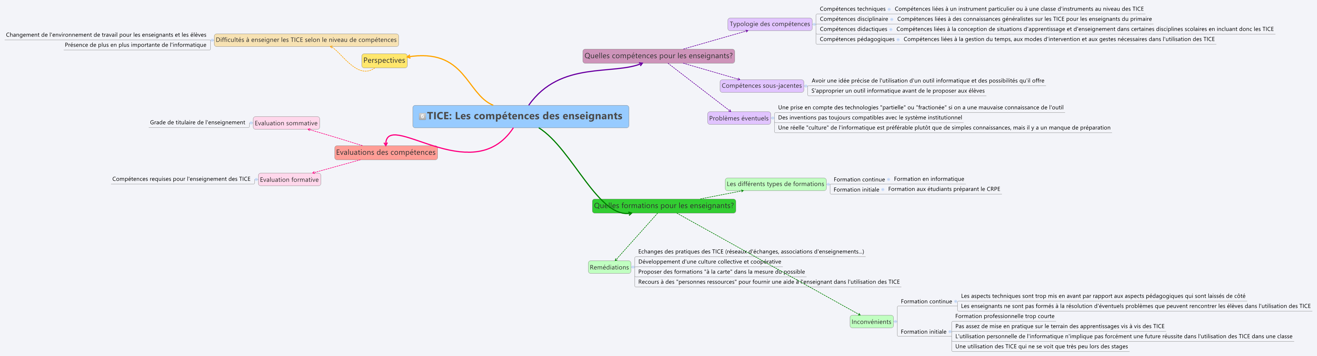 TICE: Les compétences des enseignants - XMind - Mind Mapping Software