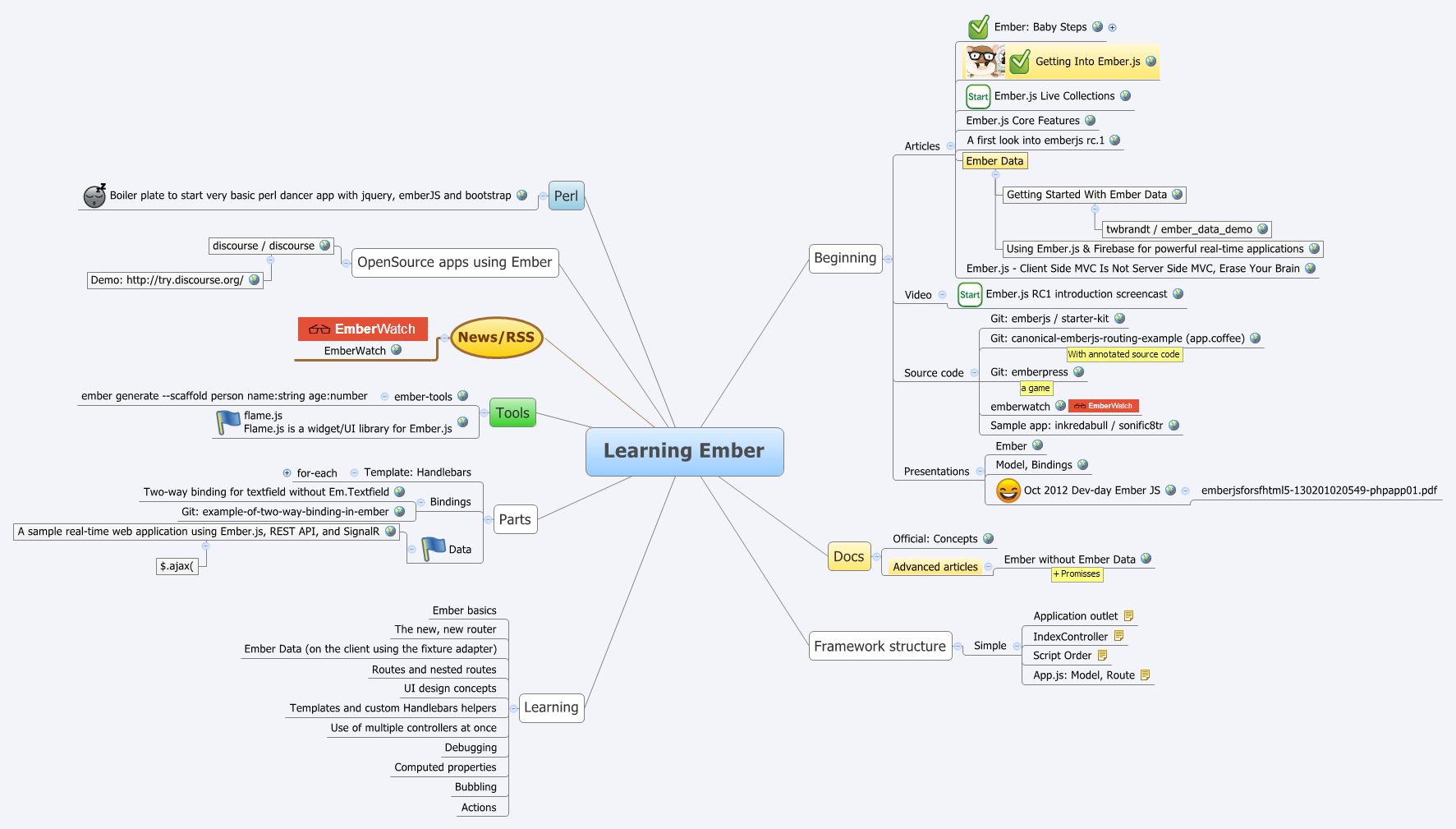 Learning Ember - XMind - Mind Mapping Software