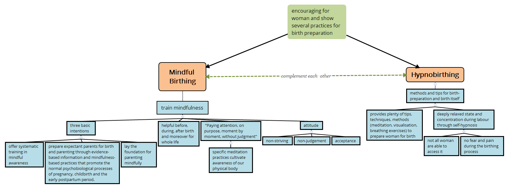 Mindful Birthing - XMind - Mind Mapping Software