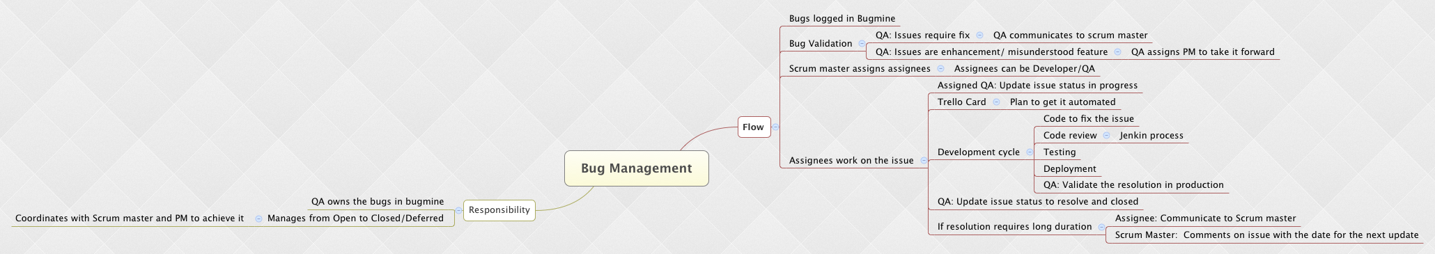 Bug Management - XMind - Mind Mapping Software