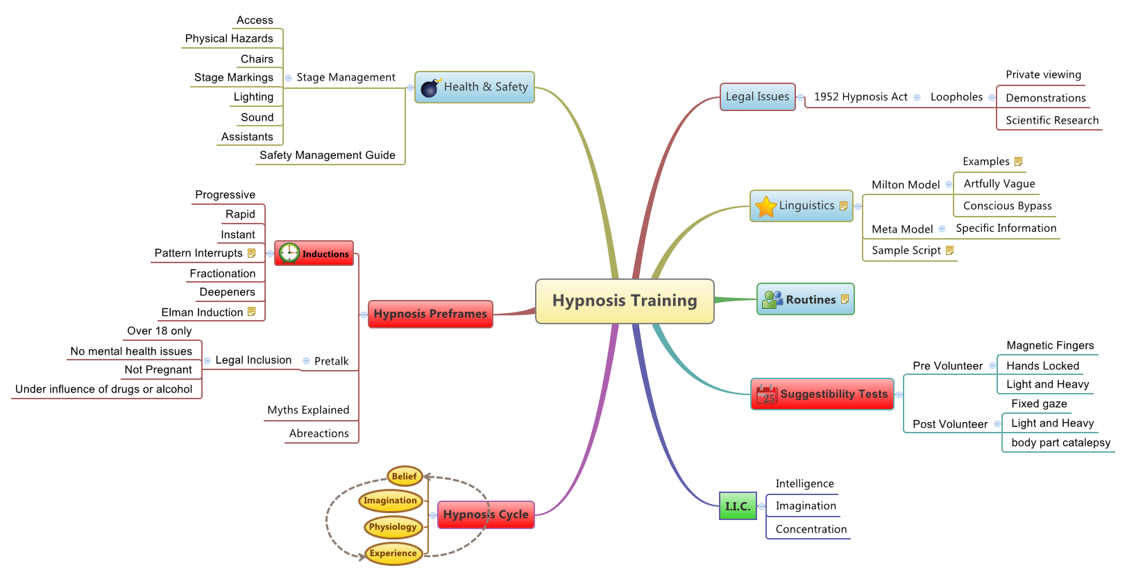 Hypnosis Training - XMind - Mind Mapping Software