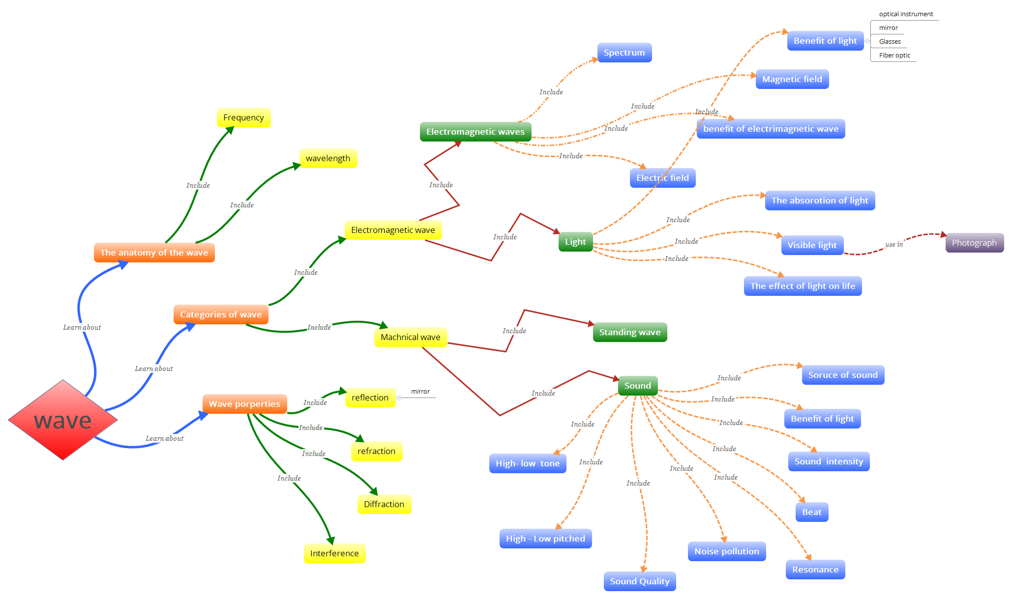 wave | phfoam - Xmind