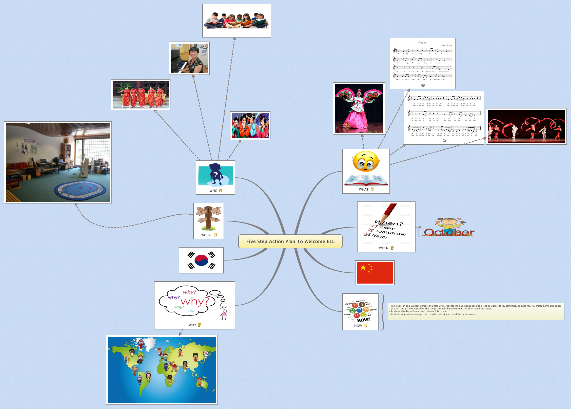 Five Step Action Plan To Welcome ELL - XMind - Mind Mapping Software