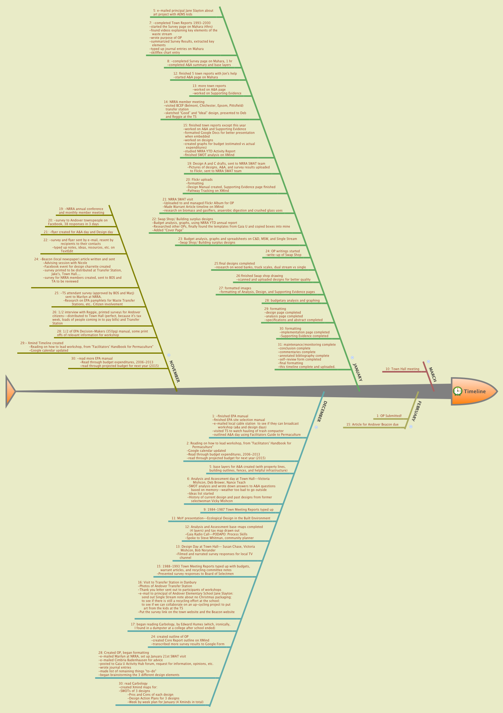 Timeline | sgviandier - Xmind