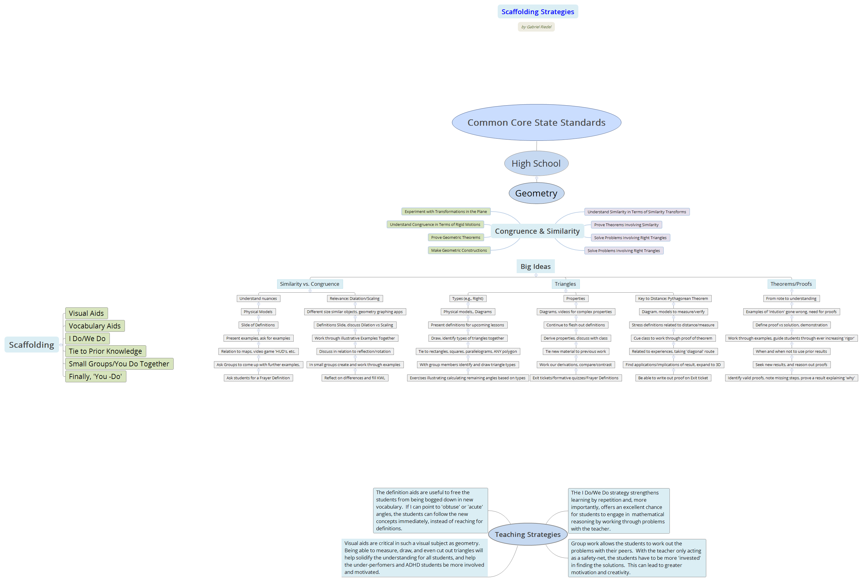 Common Core State Standards - XMind - Mind Mapping Software