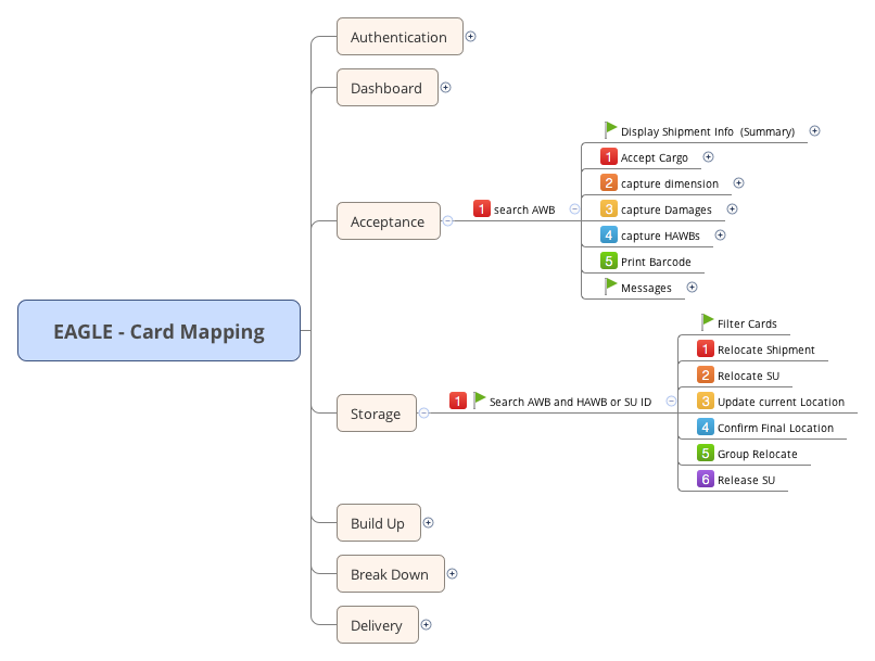EAGLE - Card Mapping | pretheesh - Xmind
