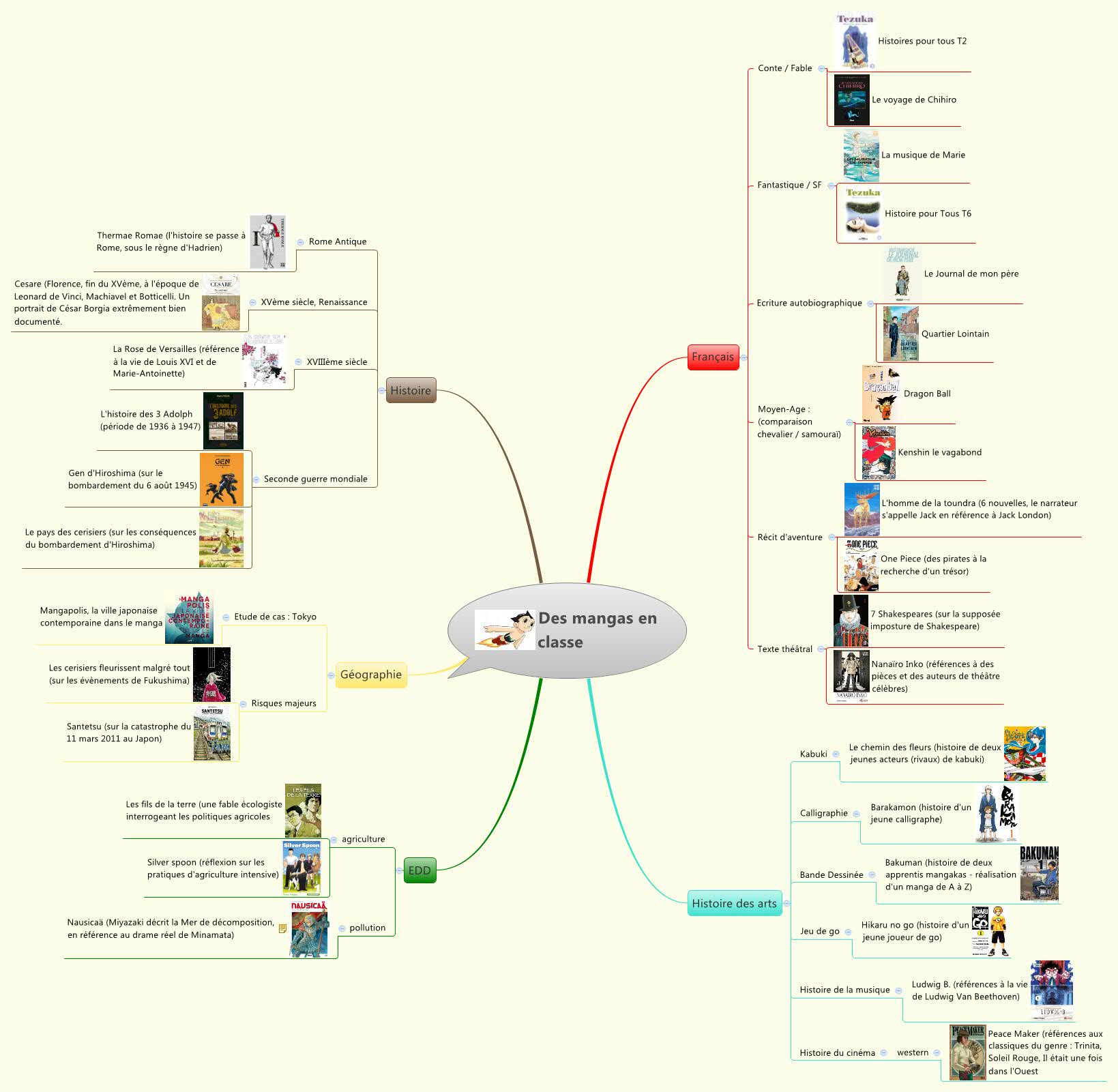 Des mangas en classe | solenefont - Xmind