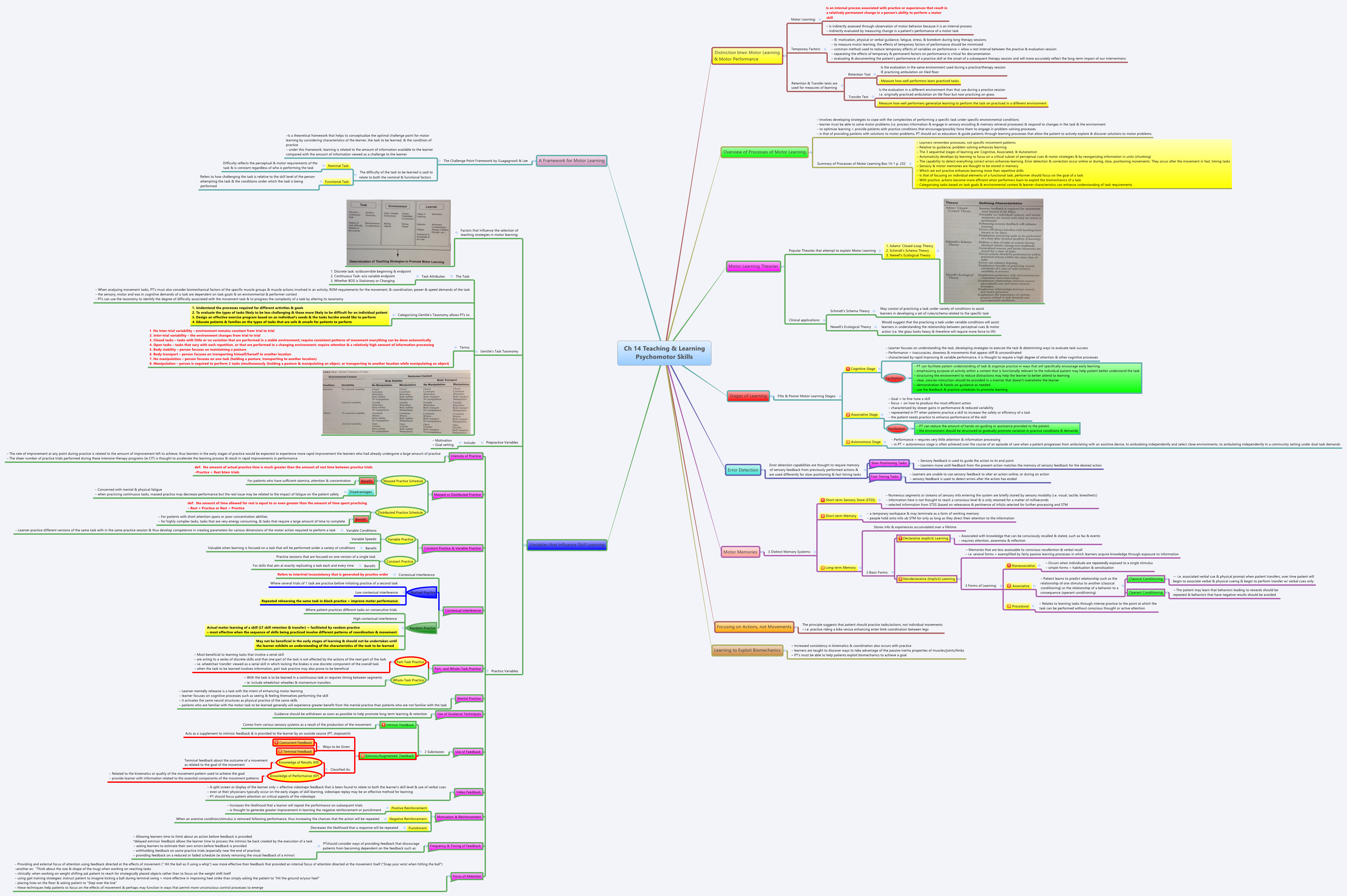 X Mind Map