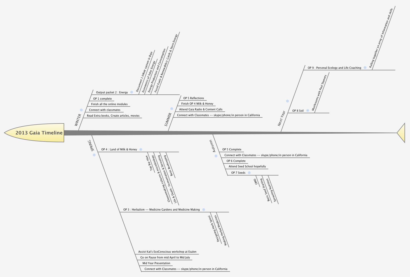 2013 Gaia Timeline | itsallgoodliam - Xmind