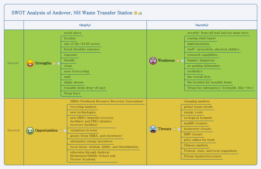 SWOT Analysis of Andover, NH Waste Transfer Station - XMind - Mind ...