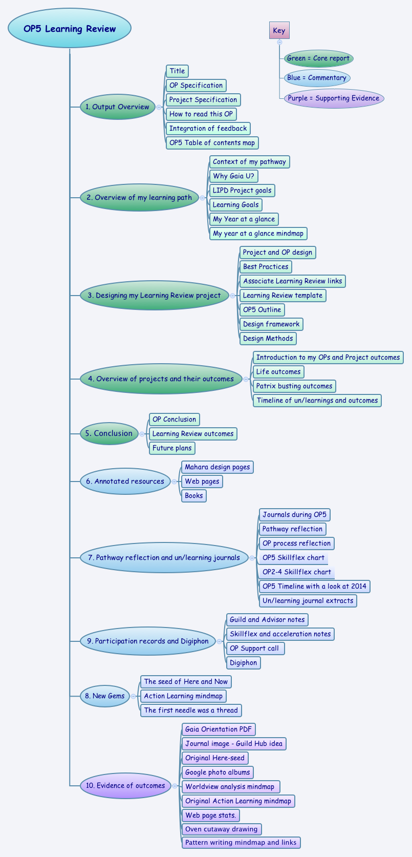 OP5 Learning Review | Simha Bode - Xmind