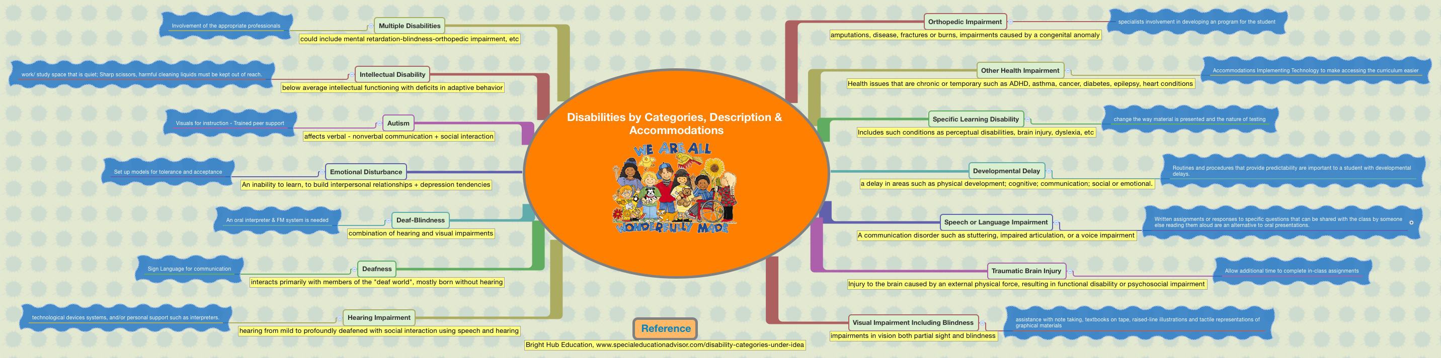 Disabilities by Categories, Description & Accommodations - XMind - Mind ...