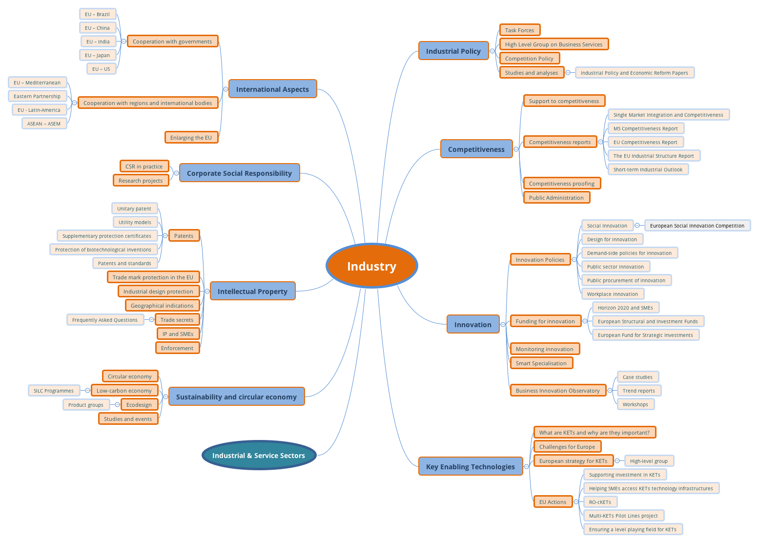 Industry - XMind - Mind Mapping Software