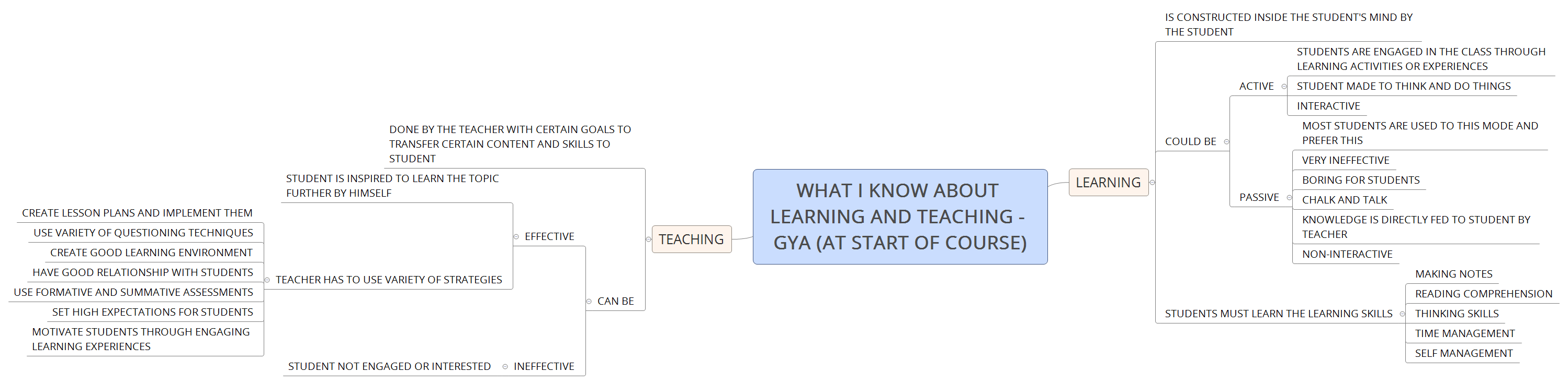 WHAT I KNOW ABOUT LEARNING AND TEACHING - GYA (AT START OF COURSE ...