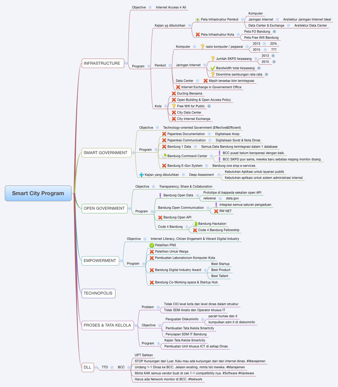 Smart City Program - XMind - Mind Mapping Software