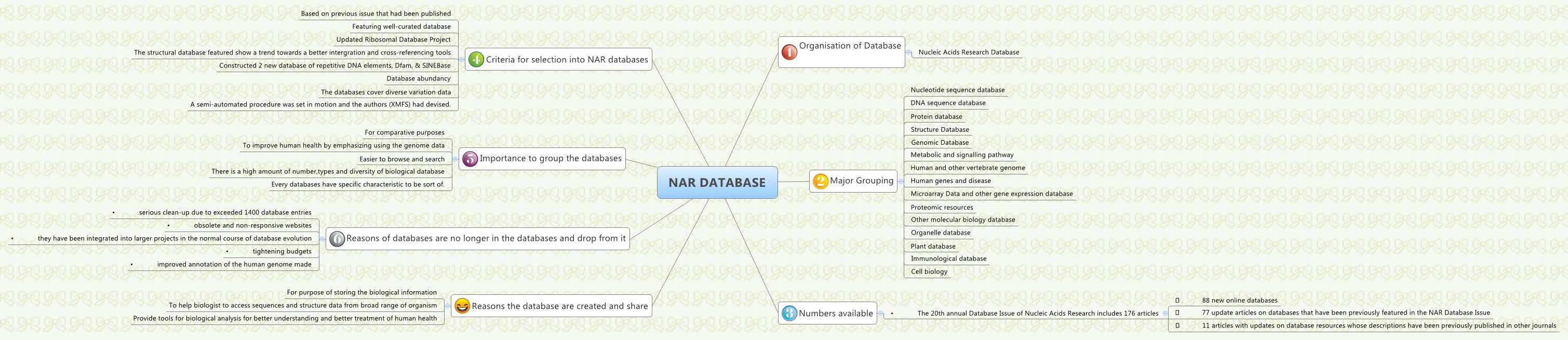NAR DATABASE | amirahfathin - Xmind