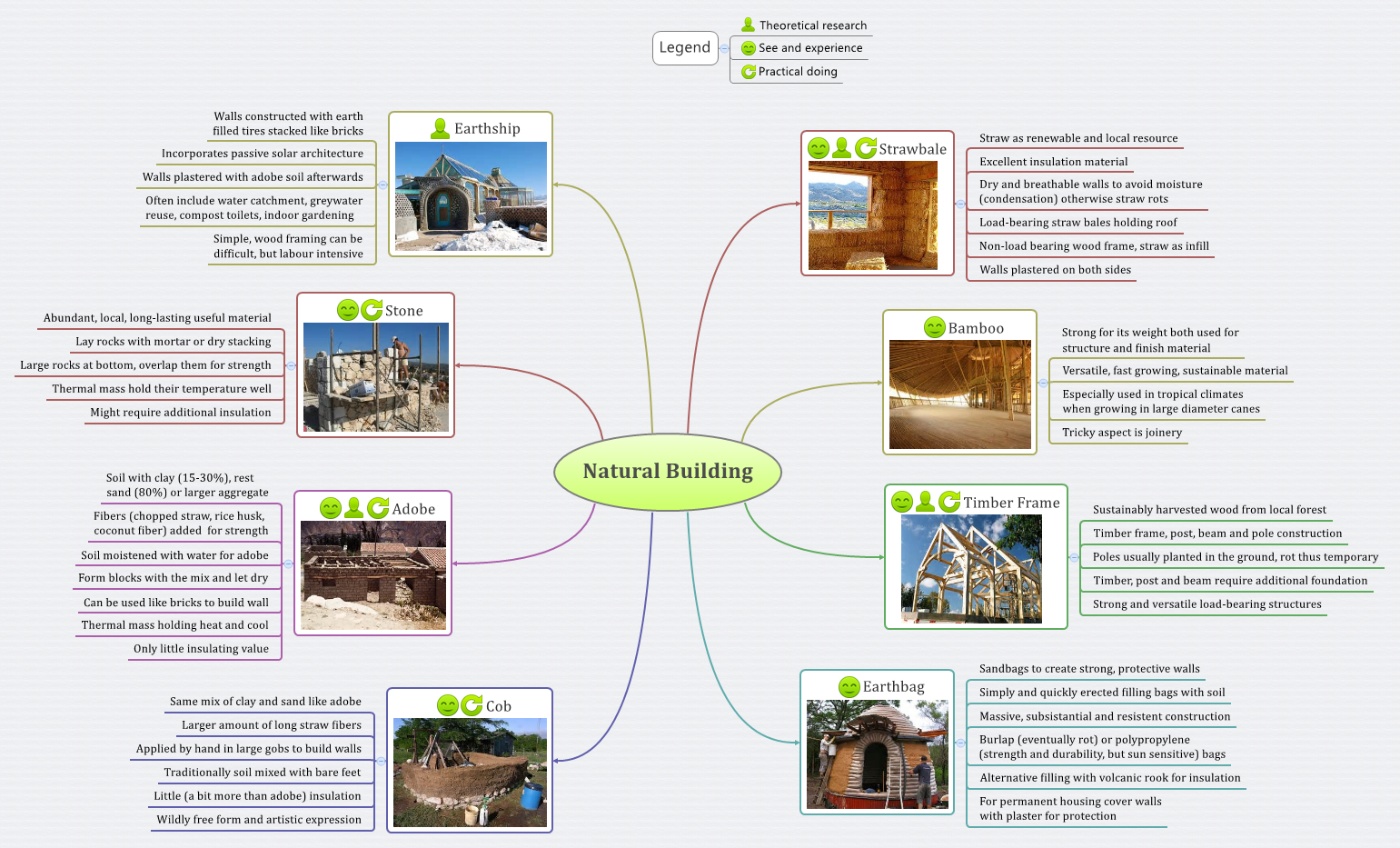 Natural Building - XMind - Mind Mapping Software