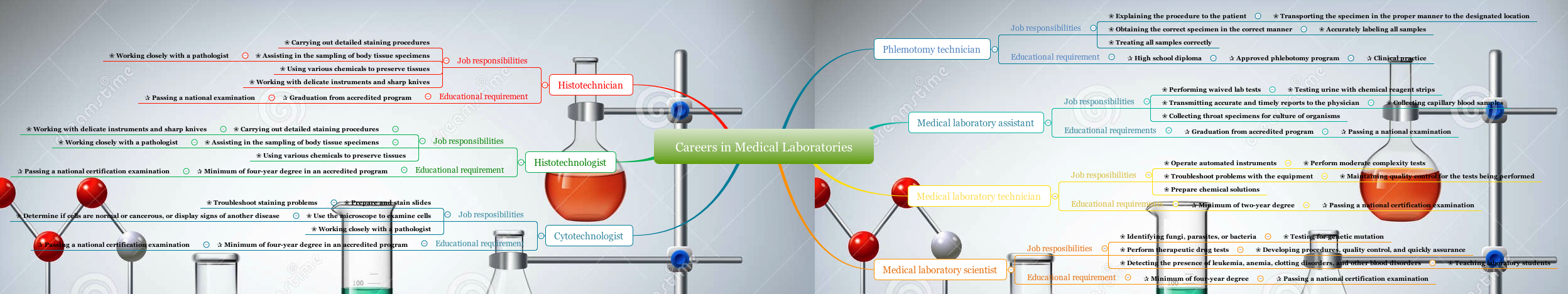 Careers in Medical Laboratories - XMind - Mind Mapping Software