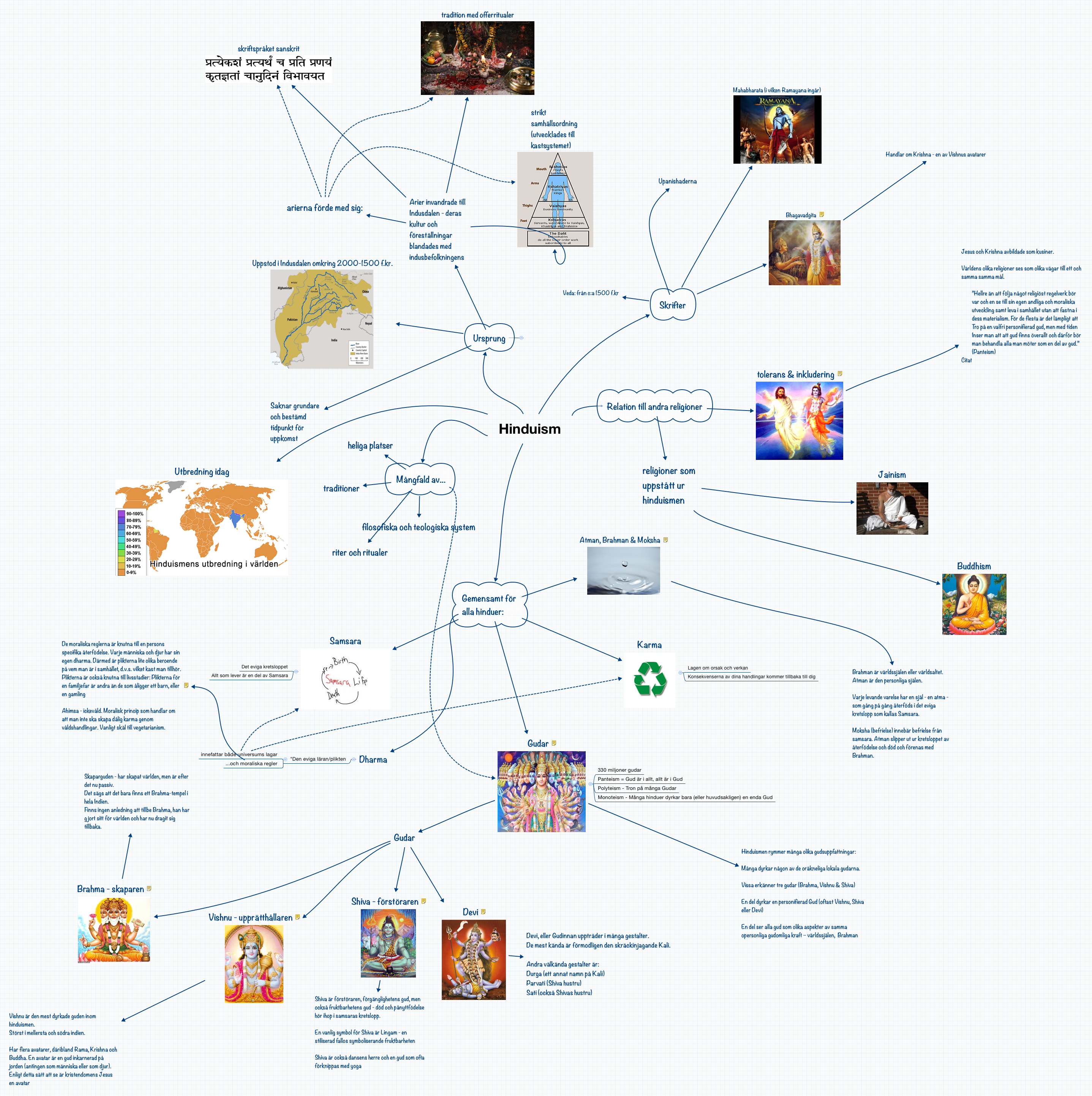 Hinduism - XMind - Mind Mapping Software
