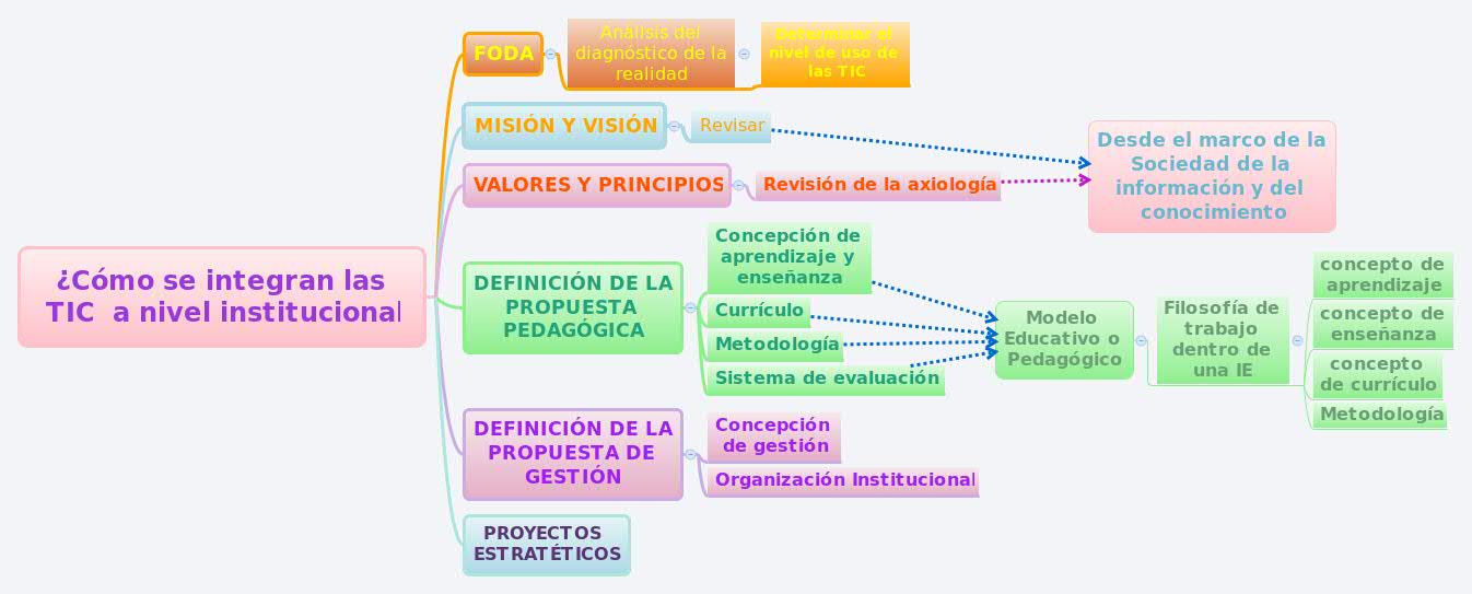 ¿Cómo se integran las TIC a nivel institucional | ANGELA DIAZ CHIRINOS ...
