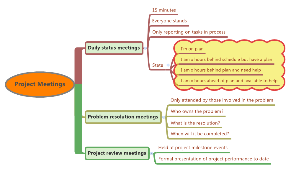 Project Meetings | nachovip007 - Xmind