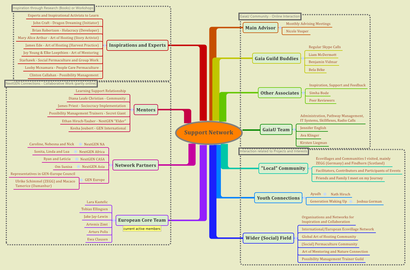 Support Network - XMind - Mind Mapping Software