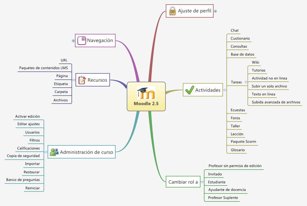 Moodle 2.5 - XMind - Mind Mapping Software