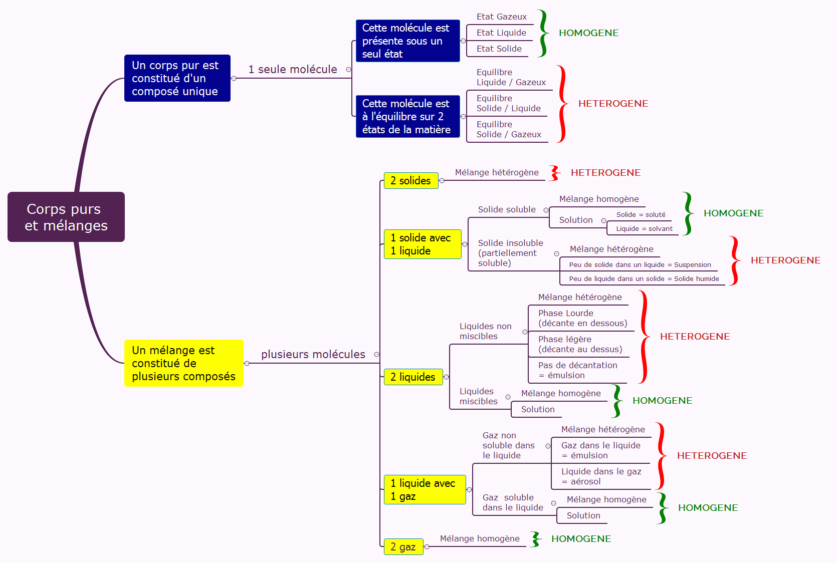 Corps purs et mélanges - XMind - Mind Mapping Software