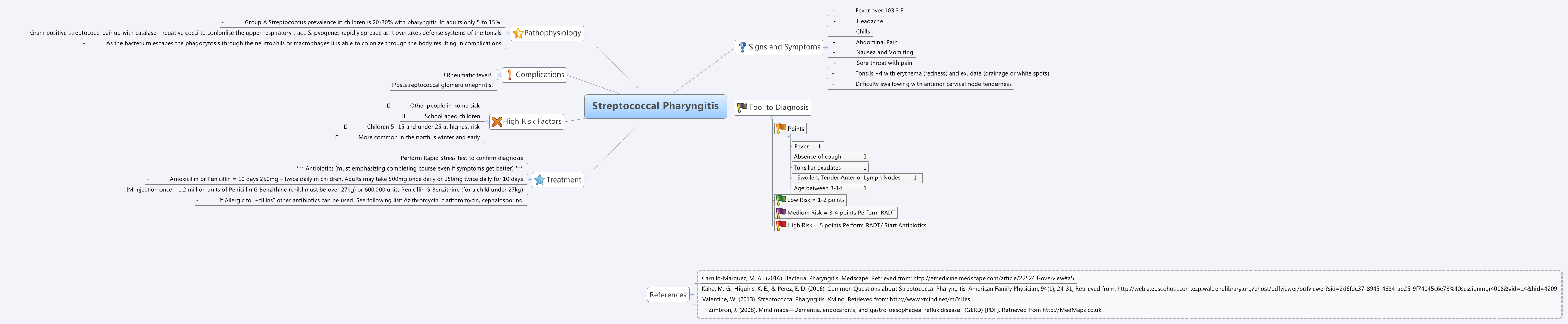 Streptococcal Pharyngitis | chengoalysse - Xmind