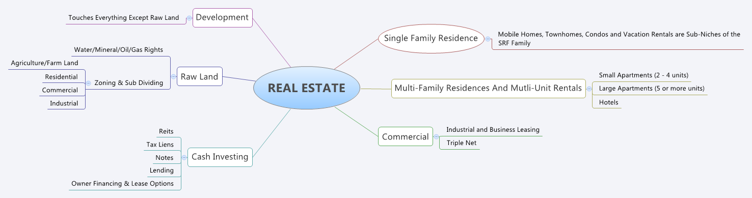 REAL ESTATE - XMind - Mind Mapping Software