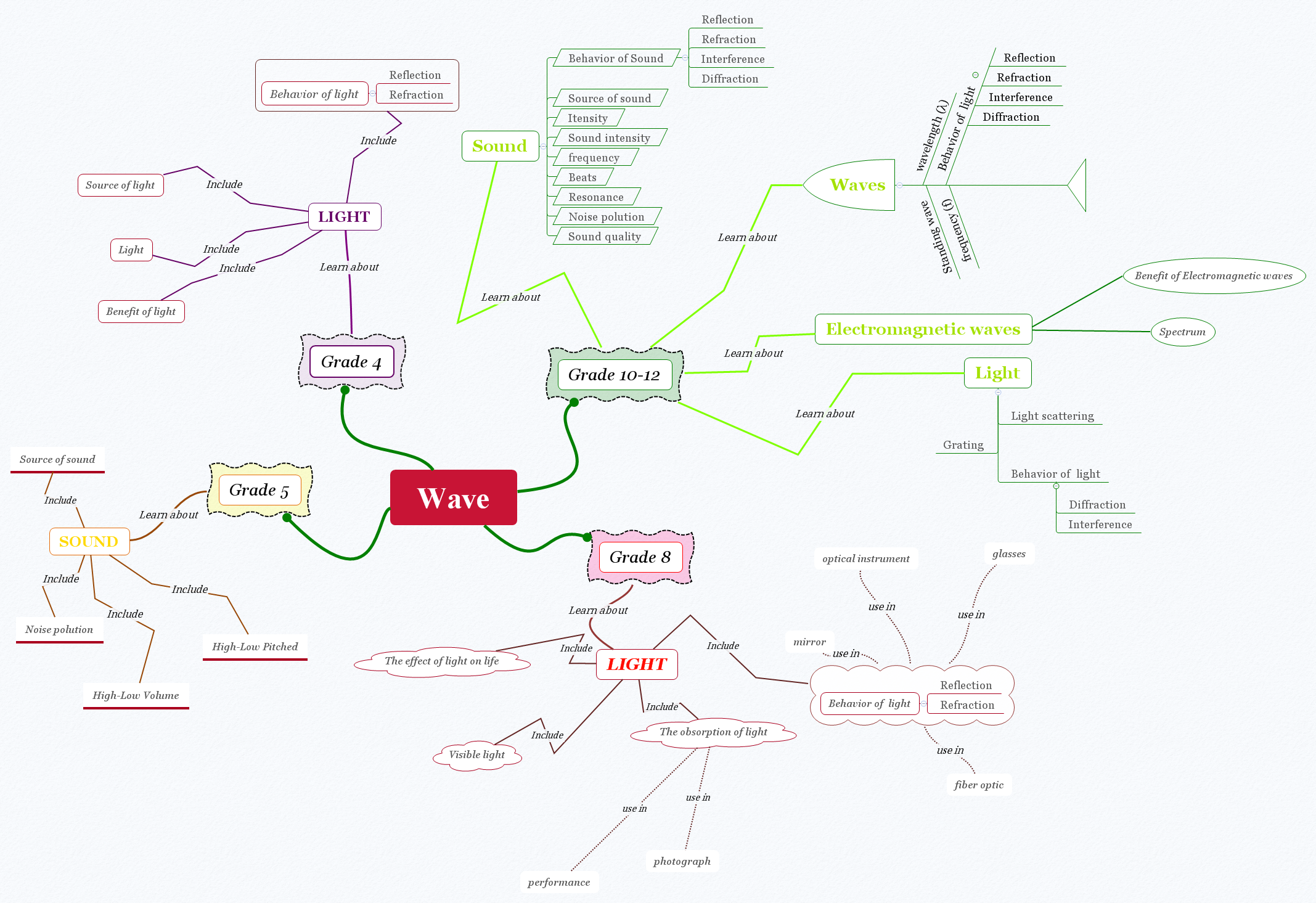 Wave - XMind - Mind Mapping Software