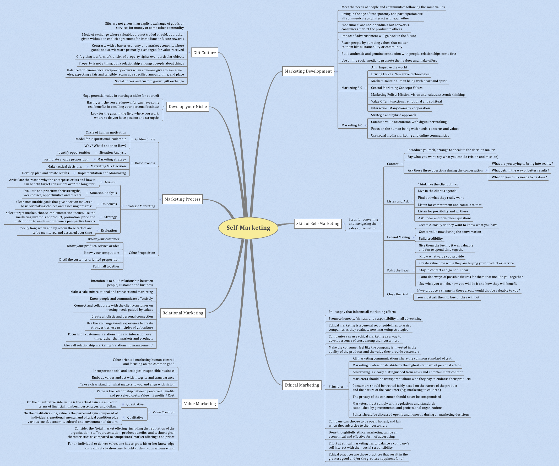 Self-Marketing - XMind - Mind Mapping Software