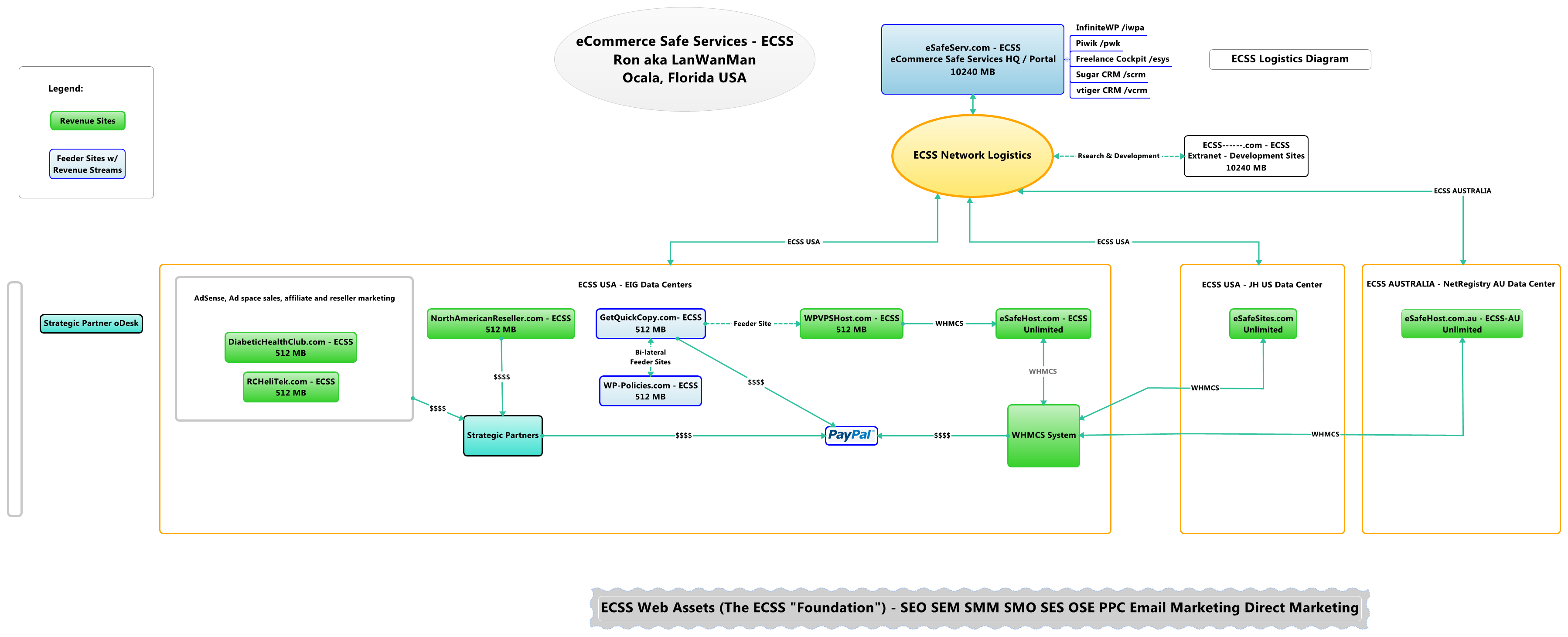 ECSS Network Logistics | Ron aka LanWanMan - Xmind