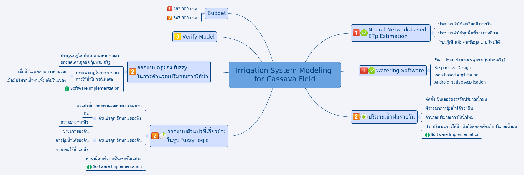 Irrigation System Modeling for Cassava Field - XMind - Mind Mapping ...