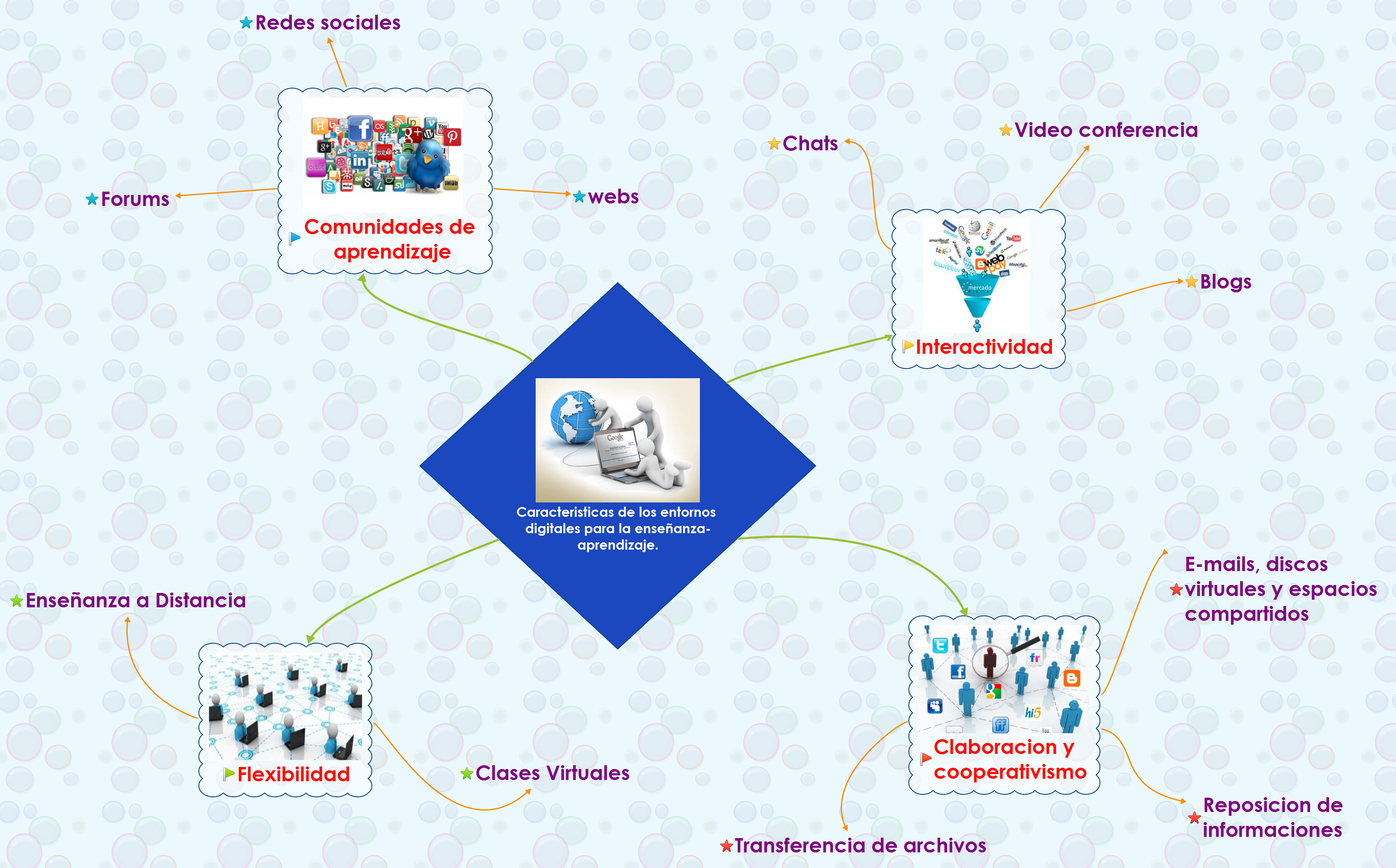 Caracteristicas de los entornos digitales para la enseñanza-aprendizaje ...