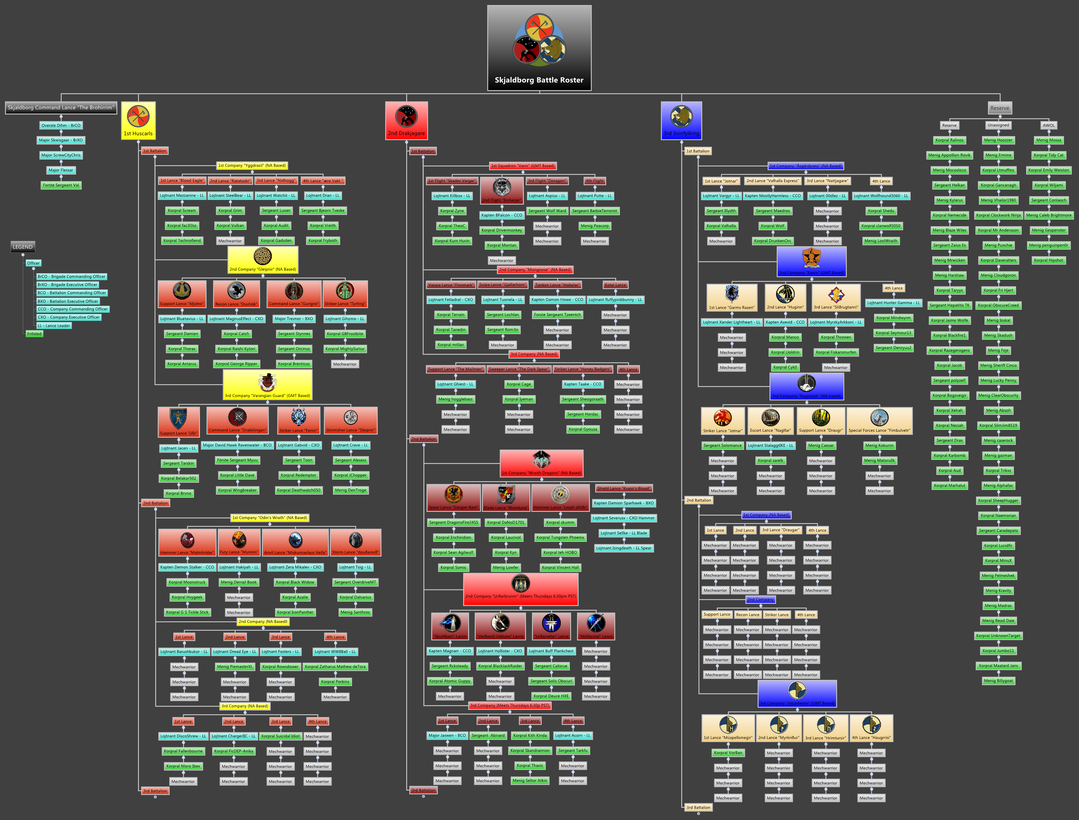 Skjaldborg Battle Roster - XMind - Mind Mapping Software