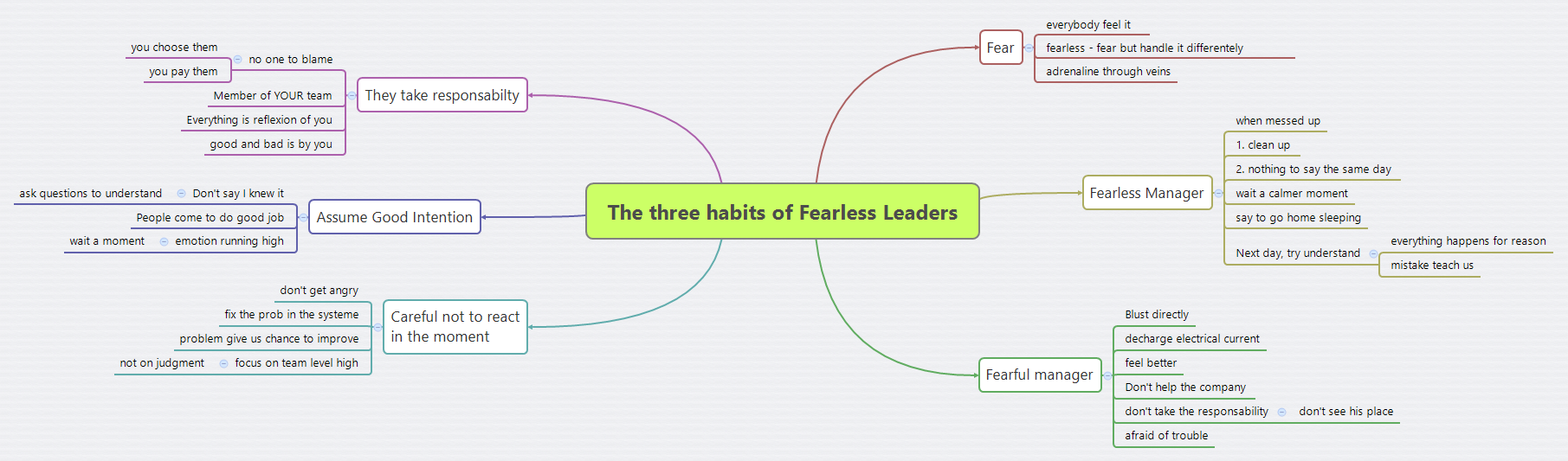 The three habits of Fearless Leaders | joblanc7 - Xmind