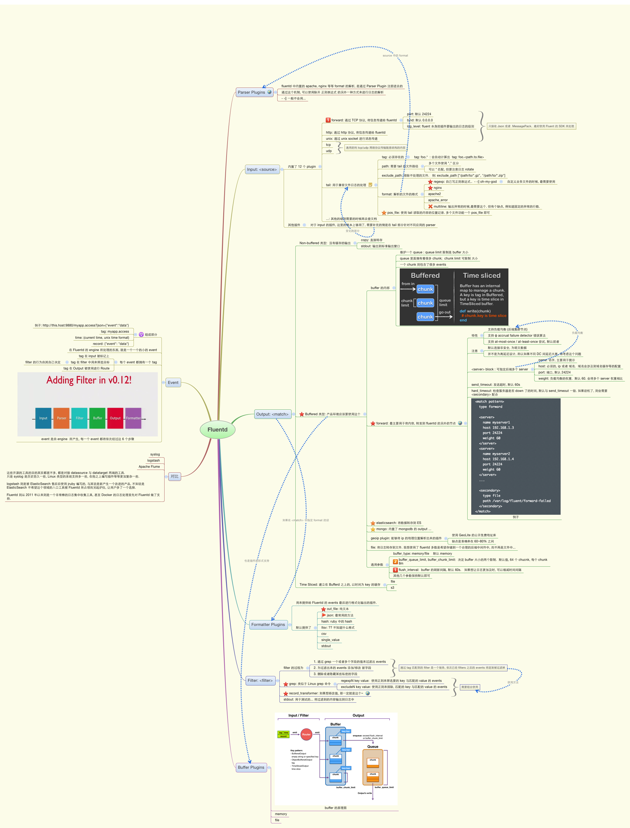 X Mind Map