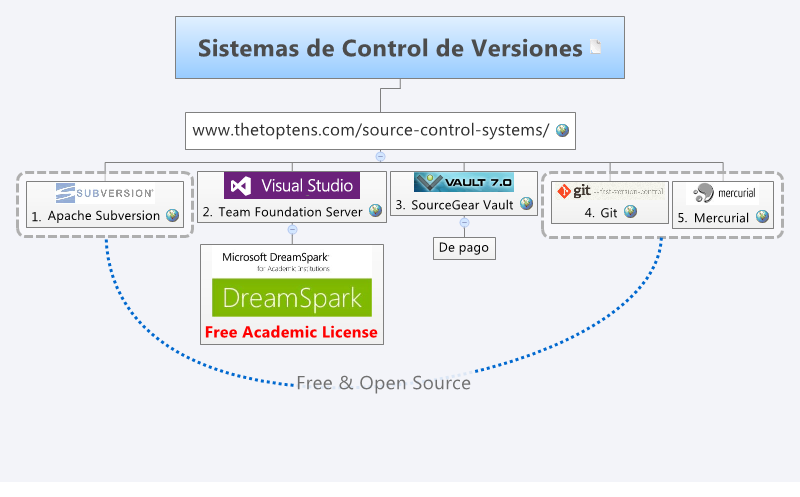 Sistemas de Control de Versiones - XMind - Mind Mapping Software