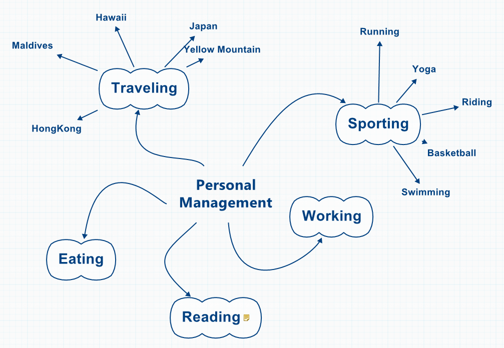 Personal Management - XMind - Mind Mapping Software