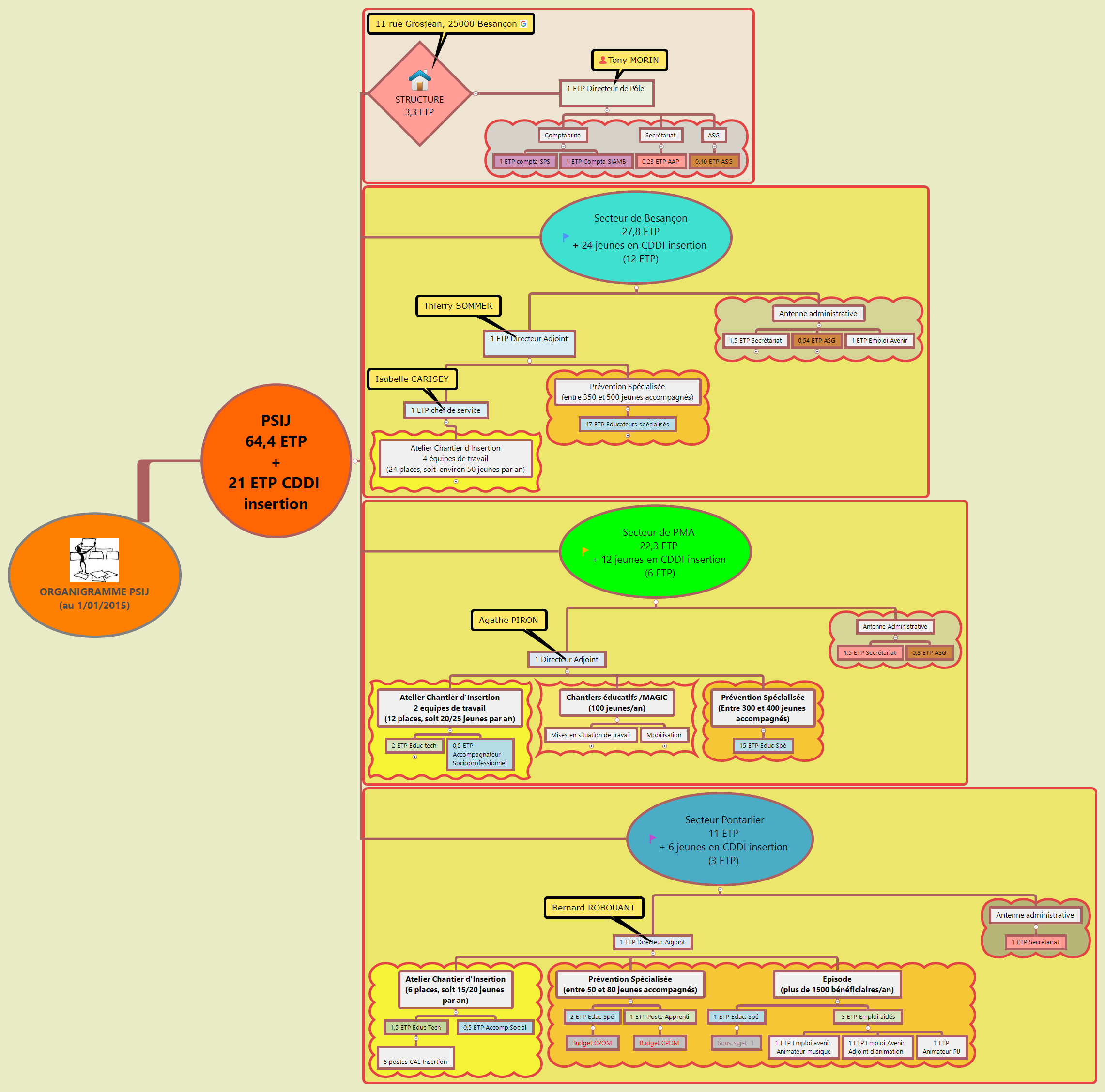 ORGANIGRAMME PSIJ (au 1/01/2015) | MORIN Tony - Xmind
