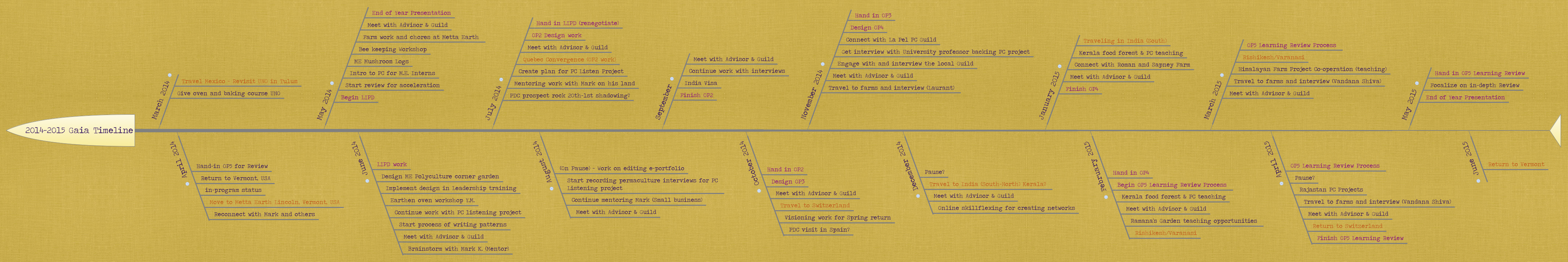 2014-2015 Gaia Timeline | Simha Bode - Xmind