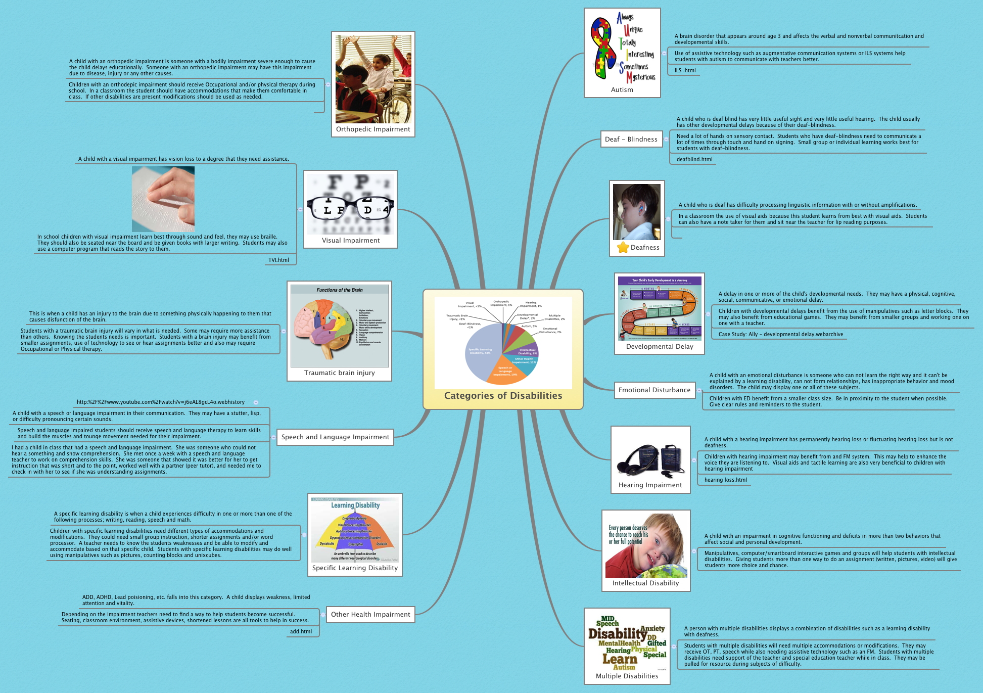Categories of Disabilities - XMind - Mind Mapping Software