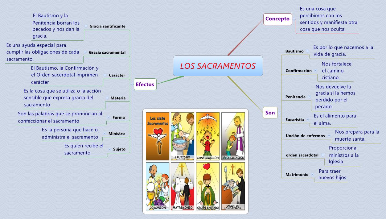 LOS SACRAMENTOS | wilmer29 - Xmind